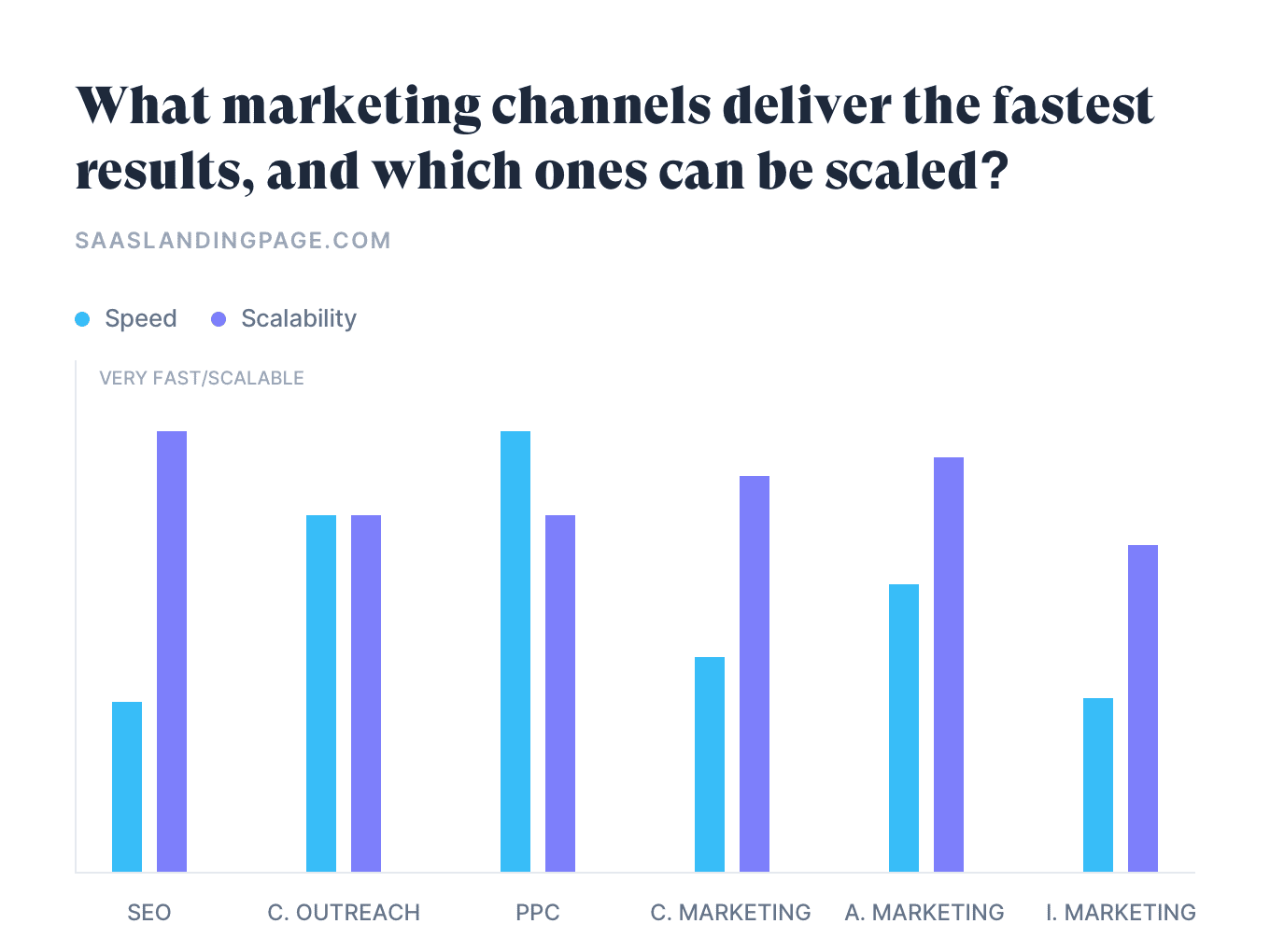 Top Marketing Channels to Grow and Scale Your SaaS - SaaS Landing Page